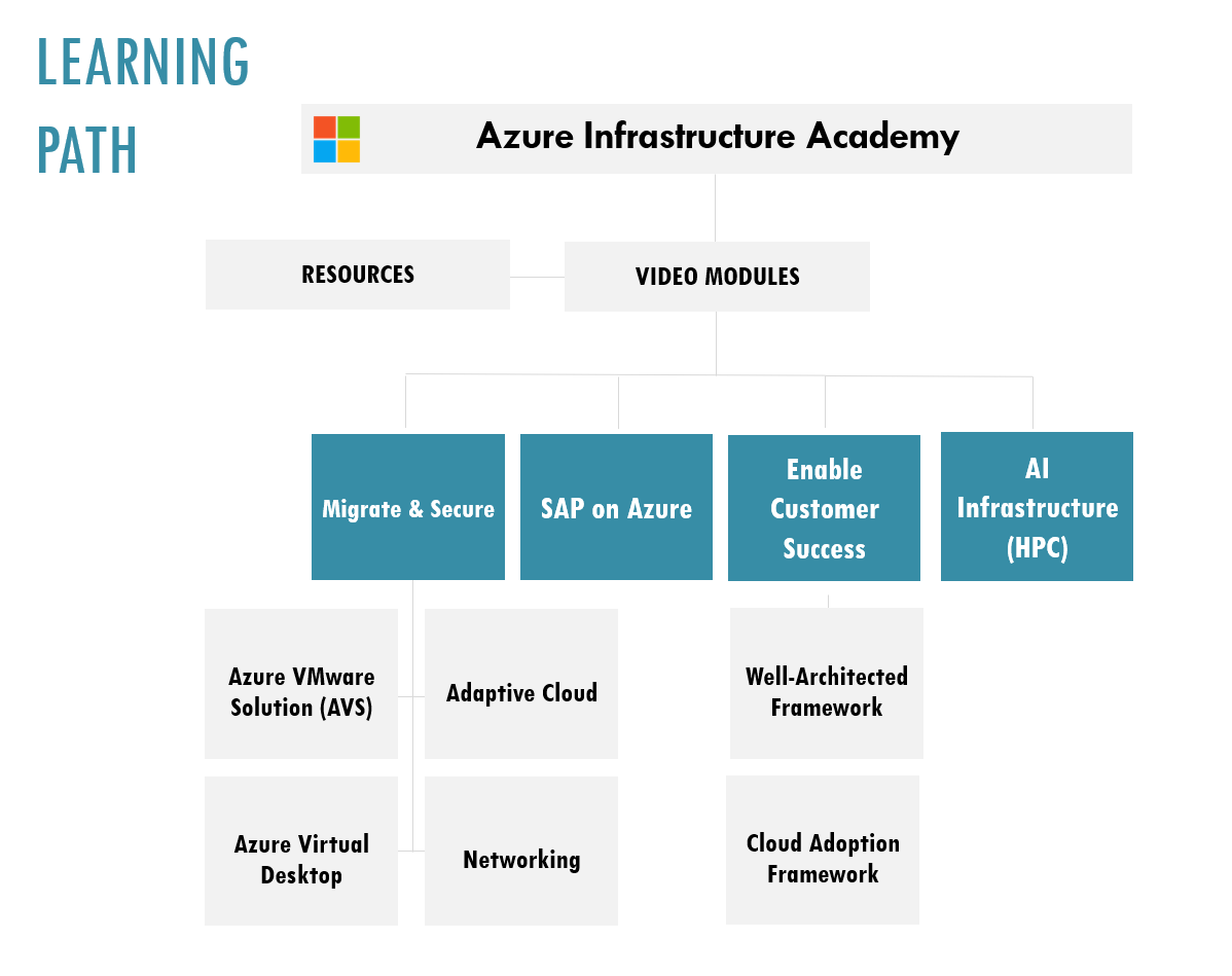Microsoft Azure Infrastructure Academy